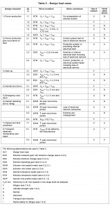 Wind turbines foundation design - Wind farm BoP
