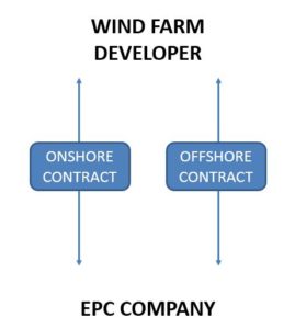 Split EPC contracts - Wind farm BoP