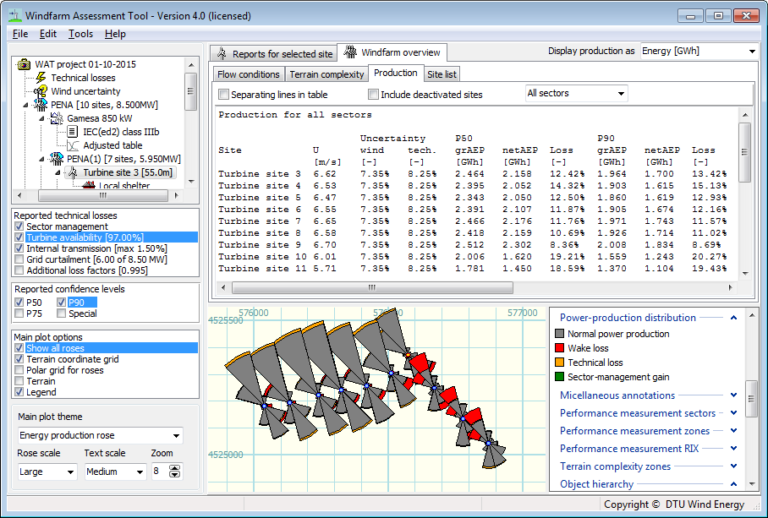 Wind sector management – how to put more wind turbines in the same area ...