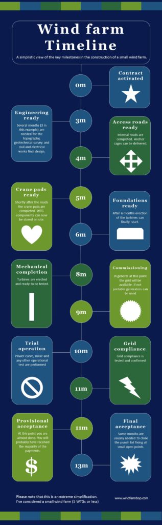 Wind farm construction steps: generic timeline infographic - Wind farm BoP