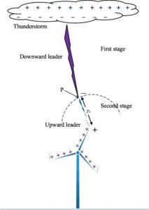 Lightning protection of wind turbine blades - Wind farm BoP