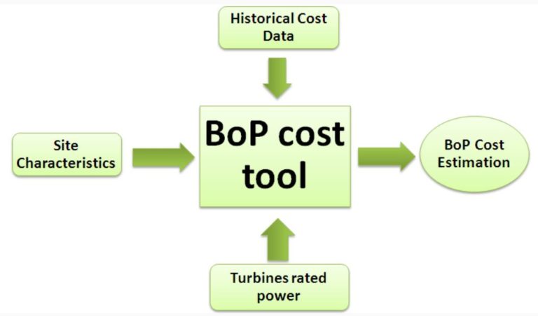 bop model Archives - Wind farms constructionWind farms construction