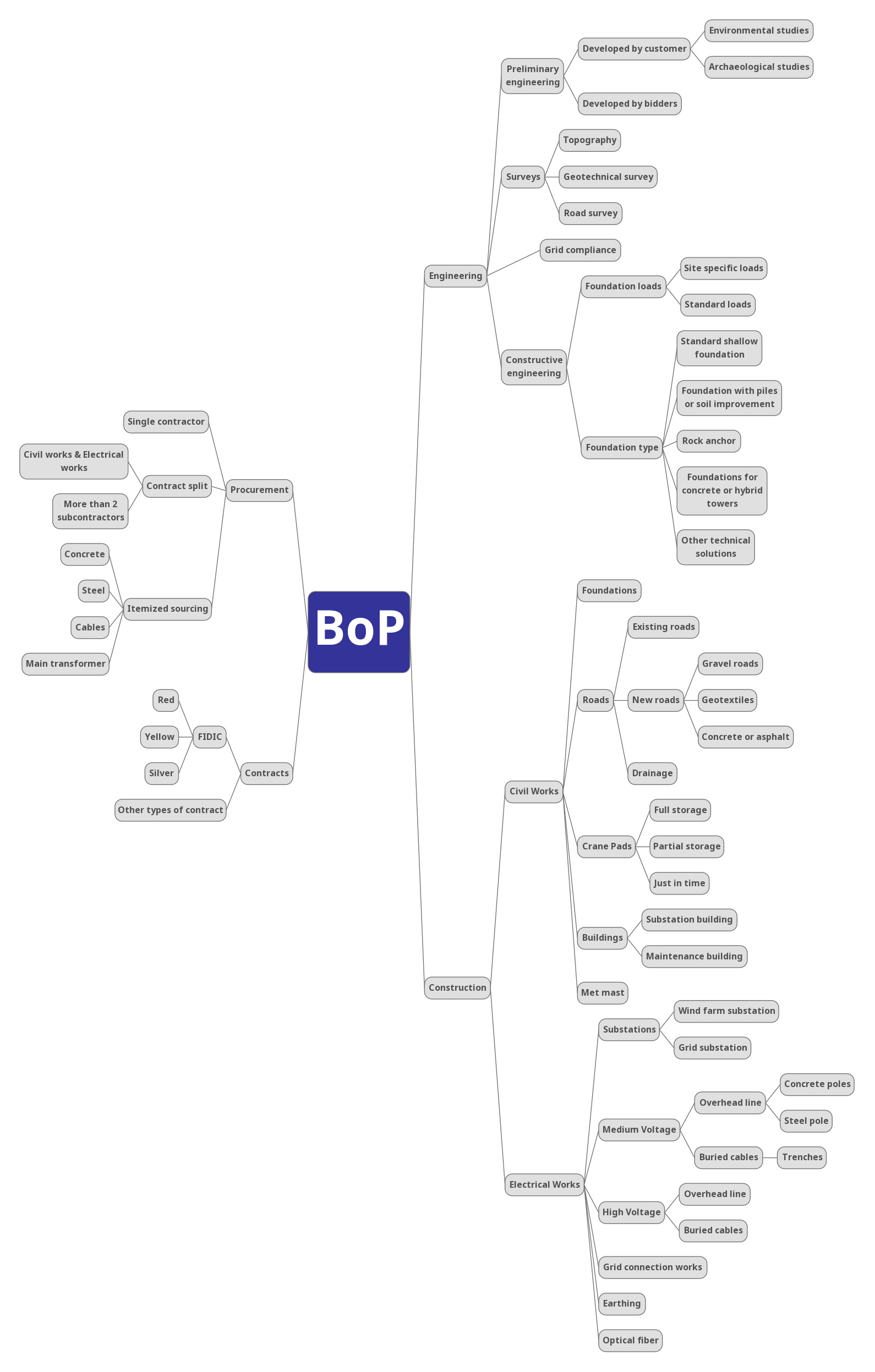 A Mind Map For BoP Wind Farm BoP