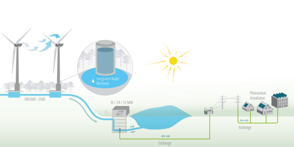 Wind turbine tower as a water battery: the Gaildorf Wind-Water Project ...
