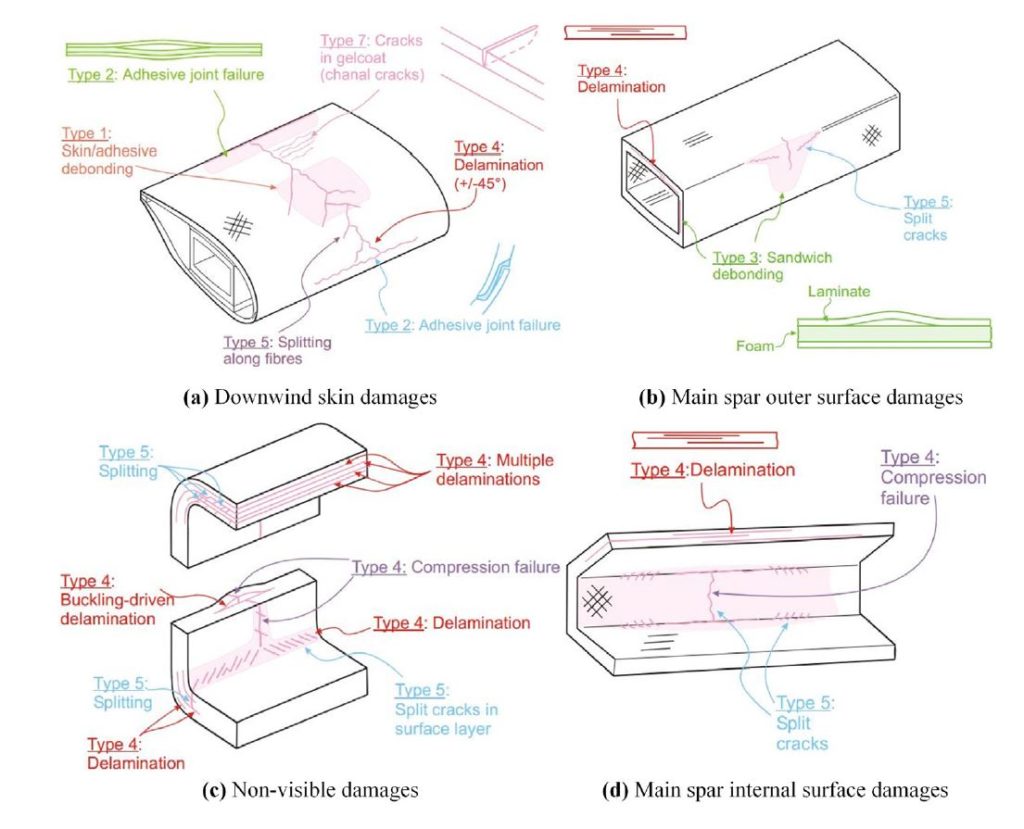 Wind turbine blade damage detection systems - Wind farm BoP